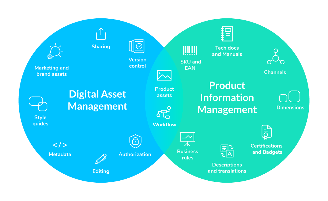 PIM and DAM: Key to providing a seamless buying experience